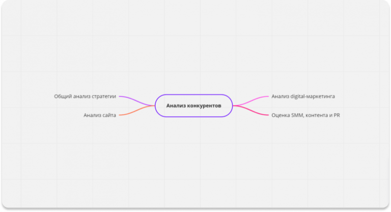 Mindmap: что это и как составить интеллект-карту | Блог Roistat