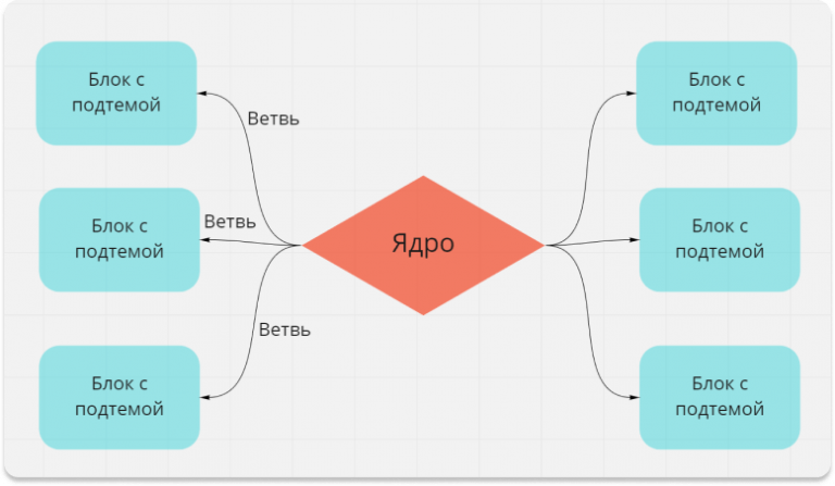 Mindmap: что это и как составить интеллект-карту | Блог Roistat