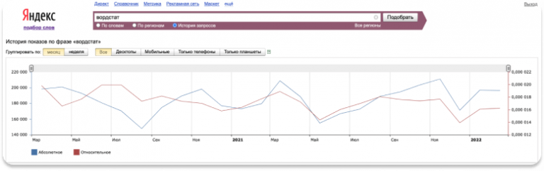 Wordstat Яндекс: как использовать в маркетинге | Блог Roistat