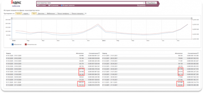 Wordstat Яндекс: как использовать в маркетинге | Блог Roistat
