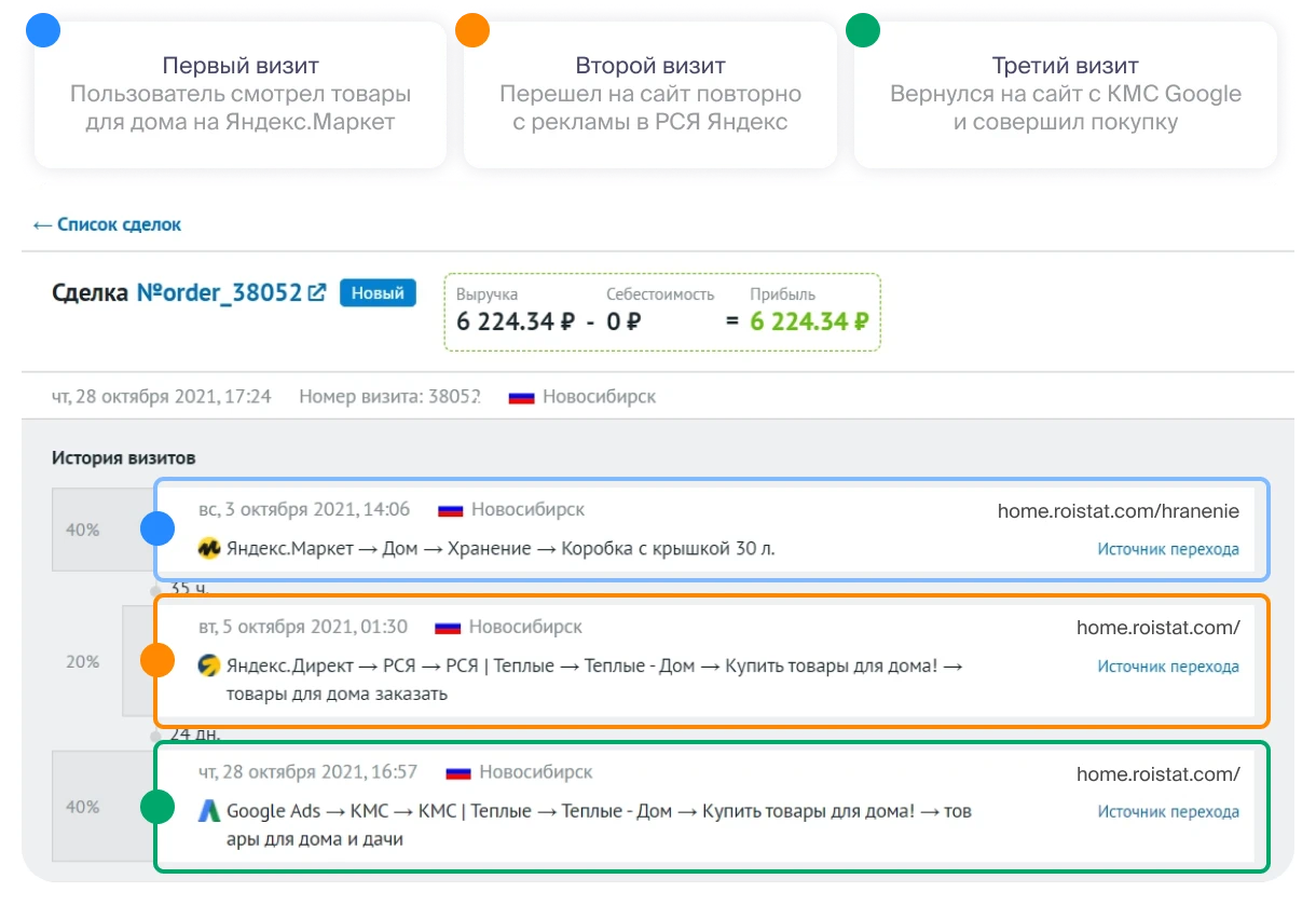 Что такое мультиканальная аналитика? | Блог Roistat